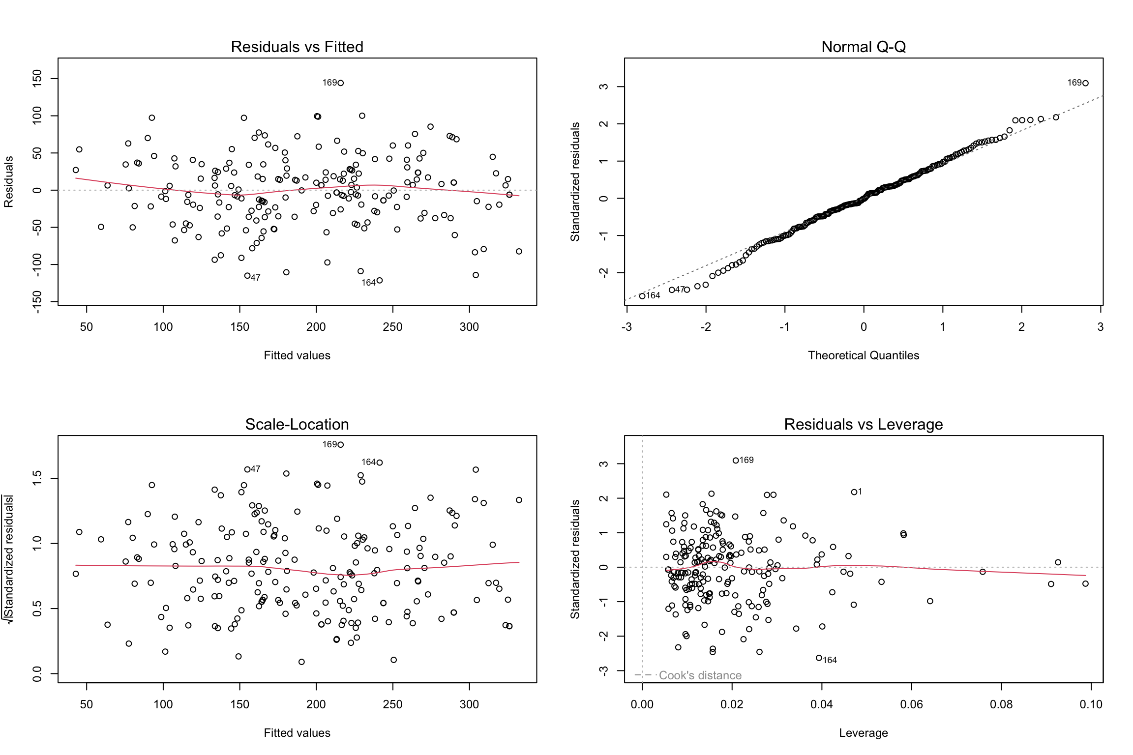 12 – Lineare Regression (2)