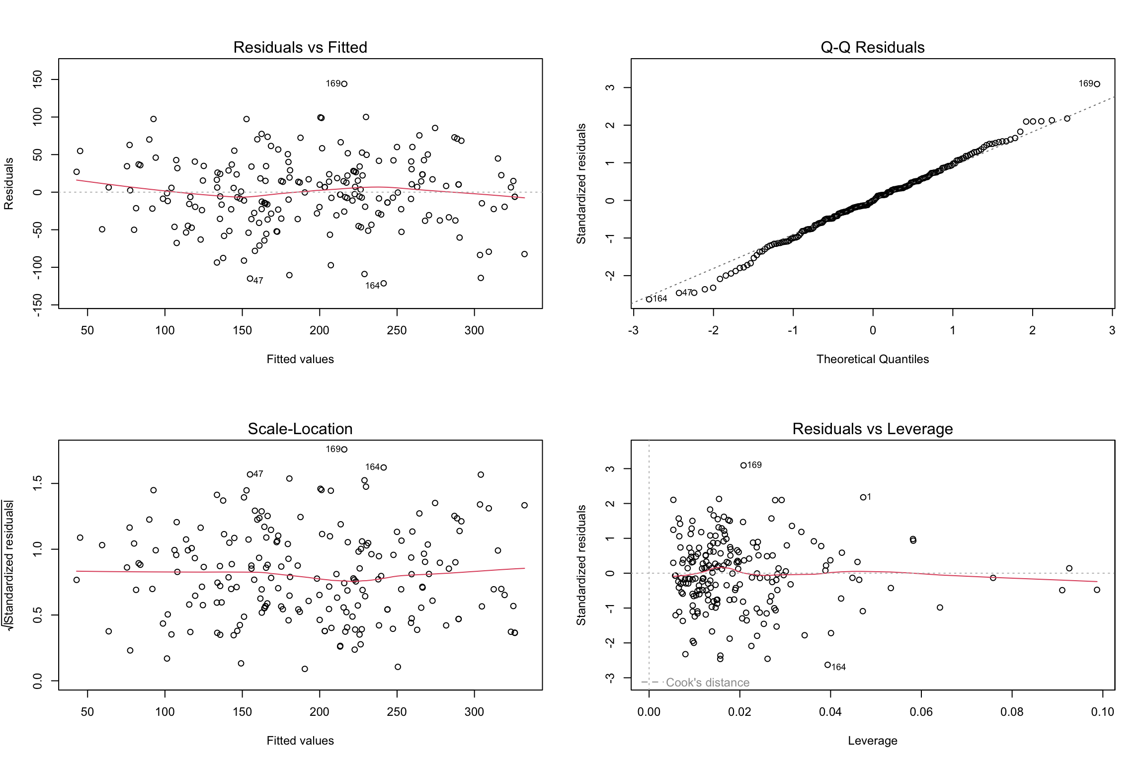 11 – Lineare Regression (2)